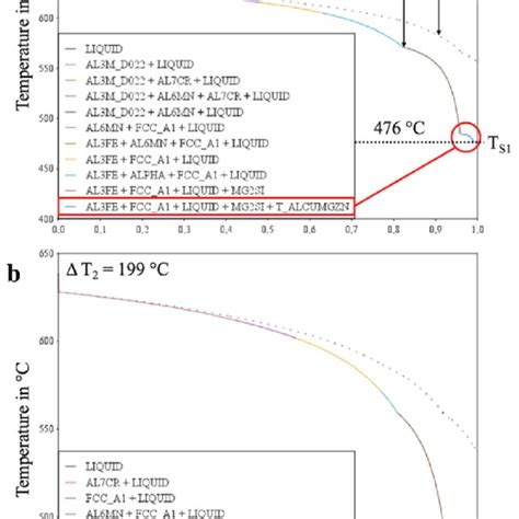 Exemplary Calculations Of Non Equilibrium Phases According To Download Scientific Diagram