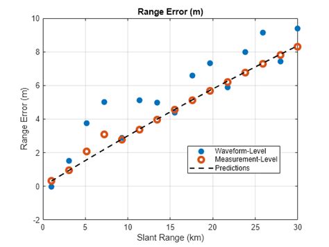 Simulating Radar Systems With Atmospheric Refraction Matlab And Simulink