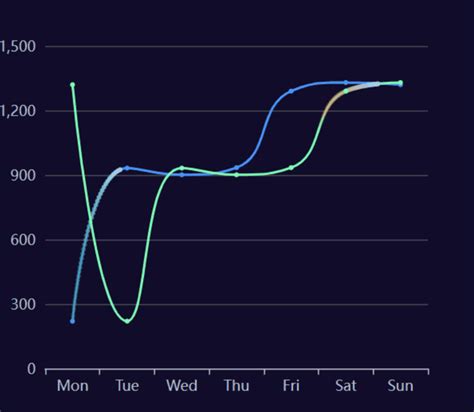 基于echarts的带流动光效的折线图 lowline for echarts使用记录 知乎