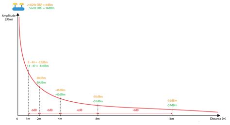 Free Space Path Loss Diagrams Semfio Networks