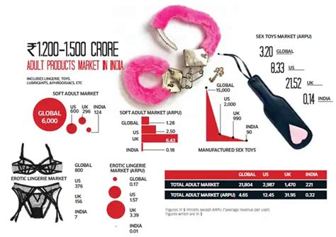 Sex Toys In India Story Of A Bold And Budding Industry The Economic Times