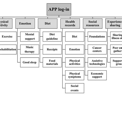 Framework Of Breast Cancer Self Management Support Mobile Health App Download Scientific Diagram