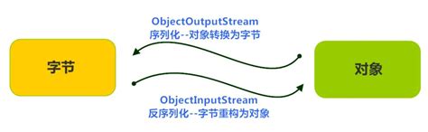 Java反序列化漏洞 Kpa1ons Blog