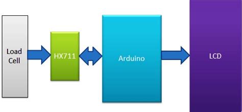 Arduino Weight Measurement Project With Load Cell And Hx Module Interfacing Circuit Diagram