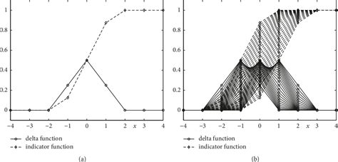 Figure 3 From Numerical Study Of An Indicator Function For Front