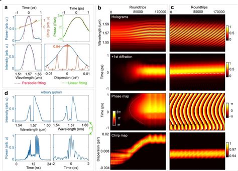 Figure 2 From Dispersive Temporal Holography For Single Shot Recovering Comprehensive Ultrafast