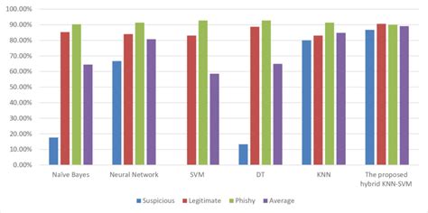 Performance Comparison Between The Proposed Hybrid Knn Svm And Other Download Scientific