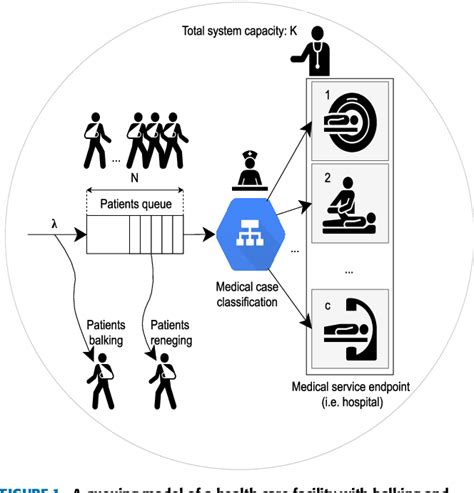 Figure 1 From A Multi Server Queuing Model With Balking And Correlated