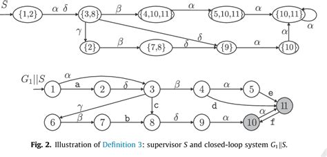 Figure 2 From A Framework For State Attraction Of Discrete Event Systems Under Partial