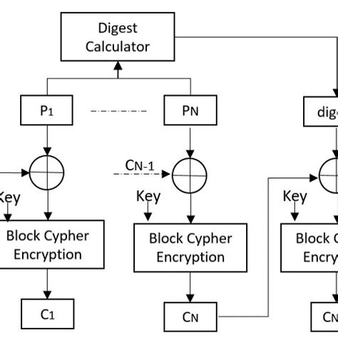 Aes 128 Bit Encryption With Arm Cortex M0 Download Scientific Diagram