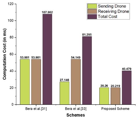 Comparison Of Computation Cost In Ms Download Scientific Diagram