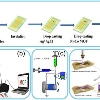Biosensors Based On MOFs A Ascorbate Sensor Based On MOF I Iii Download Scientific