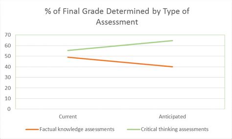 Percent Of Final Grade Determined By Type Of Assessment Download Scientific Diagram