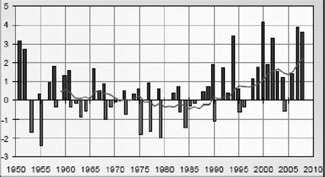 The Normalized Deviations With 10 Year Average Relative Variability