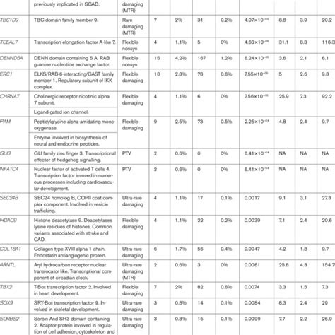Selected Highly Ranked Collapsing Analysis Results Download