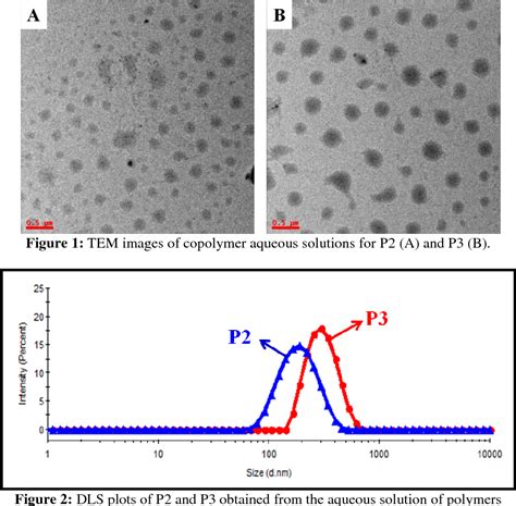 Figure 1 From Synthesis Of Core Shell Poly Styrene Particles By Raft Polymerization Using