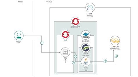 Openshift による Java Ee アプリケーションのモダナイズ Ibm Developer