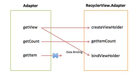 Android ListView의 addHeaderView Footer 를 RecyclerView 에서 구현하기 On KimKevin s Dev Way