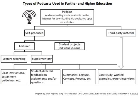 Wat Zegt Literatuur Over Het Gebruik Van Podcasts Voor Leren