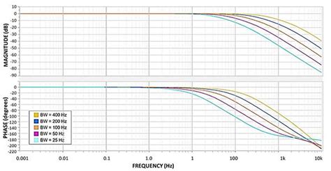 How To Prevent Aliasing In Digital Mems Sensors Digikey