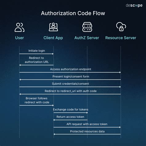 Jwt Vs Oauth Their Differences And Relationship