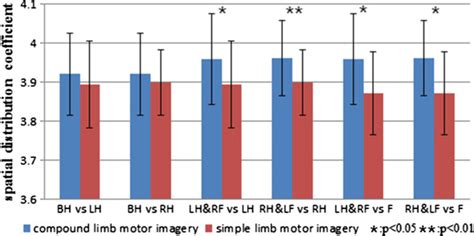 The Comparison Of Spatial Distribution Coefficient Among Six Groups