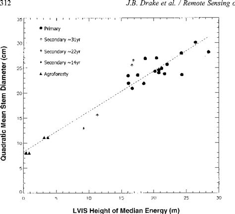 Figure 1 From Estimation Of Tropical Forest Structural Characteristics Using Large Footprint