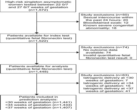 Quantitative Fetal Fibronectin To Predict Preterm Birth In A Obstetrics And Gynecology