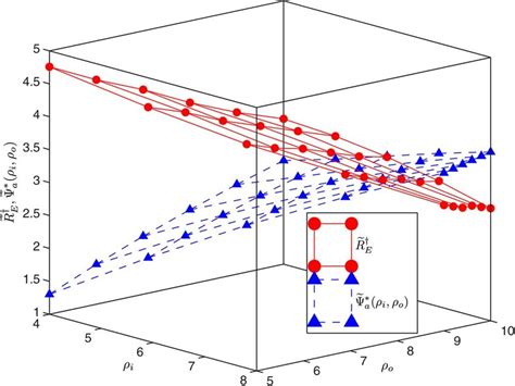 Redundancy Rate R † Et And The Locally Maximum Average Est A ρ