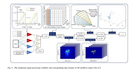 Radar Signal Processing A Tutorial Fuweis Tech Notes Radar Signal Processing A Tutorial Fuweis Tech Notes