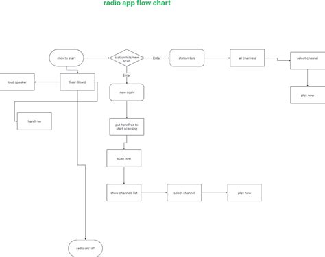 Radio App Flow Chat Figma
