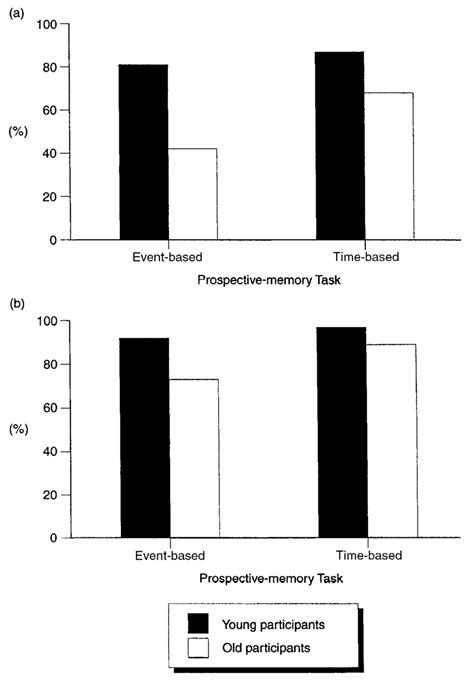 Percentage Prospective Memory Performance As A Function Of Age And The Download Scientific