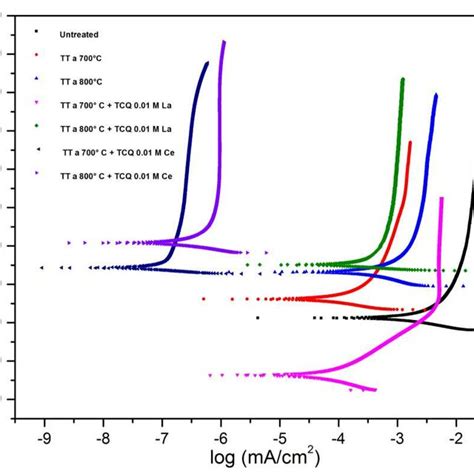 Polarization Curve For The Systems Under Study Download Scientific Diagram