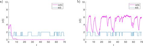 Figure 1 From A Stochastic Differential Equation Sis Model On Network