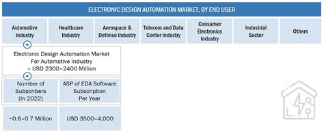 Electronic Design Automation Market Size Share Growth Drivers Trends