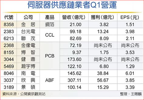 伺服器動能強 供應鏈業者受惠 財經要聞 工商時報