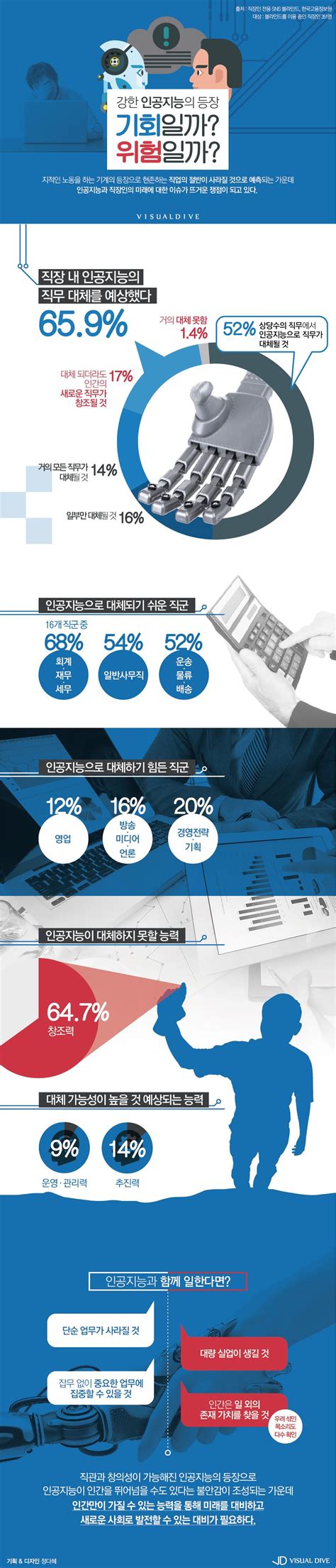 2020년 어떤 직군이 인공지능으로 대체될까 지적 존재들의 B컷 비주얼다이브 Infographic Infographic Design Infograpic