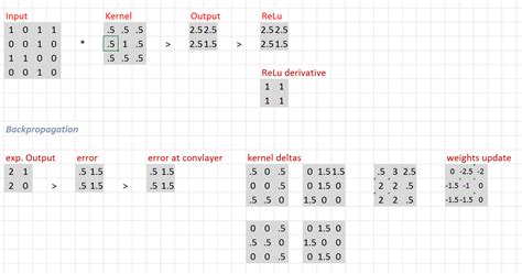 java cnn backpropagation problems stack overflow