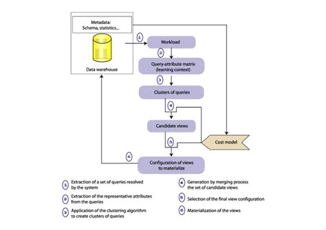 Strategy Of Materialized View Selection Download Scientific Diagram
