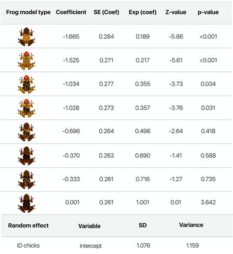 Exponential Coefficients Exp Coef Of The Proportional Hazards Model Download Scientific
