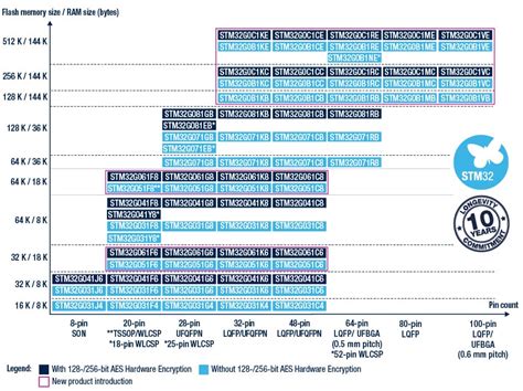 Stm32g071kb Product Stmicroelectronics