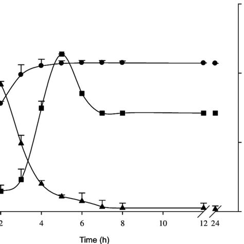 Production Of Bacteriocin During Growth Of L Lactis Subsp Lactis Download Scientific Diagram
