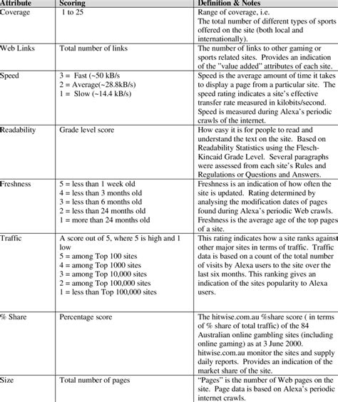 Web Site Evaluation Criteria Download Table