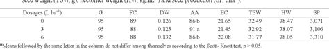 Table 3 From Foliar Application Of Silicon And The Effect On Wheat Seed