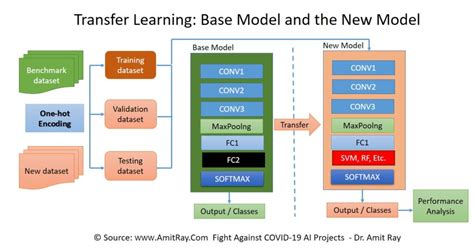 Transfer Machine Learning A Step By Step Easy Guide Sri Amit Ray