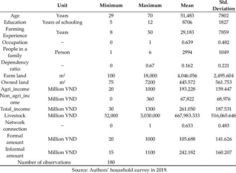Means And Standard Deviations Of Some Indicators Download Scientific Diagram