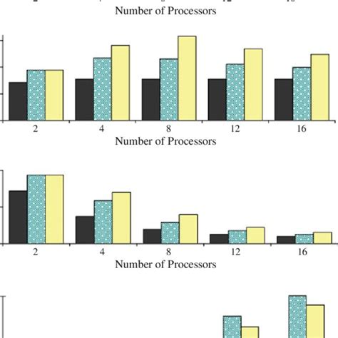 The Performance Of Different Algorithms On A Execution Time B Speed