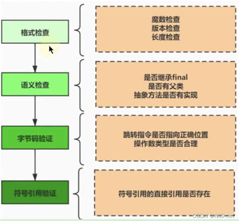 类的加载过程（生命周期） Csdn博客