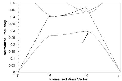 band diagram of the triangular lattice phc structure download