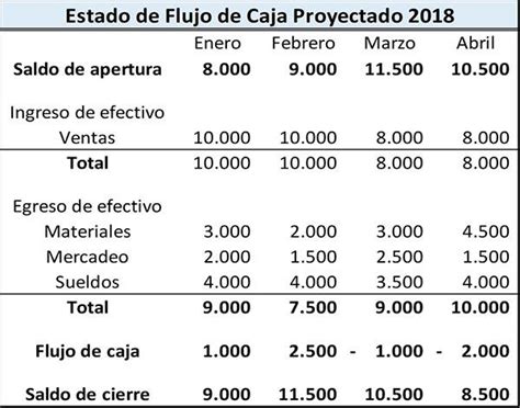 Diagrama De Flujo De Efectivo Proyectado